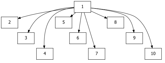 Support for unflatten? · Issue #122 · xflr6/graphviz · GitHub