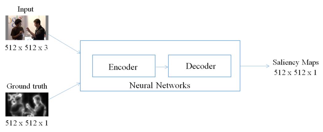 GitHub - AshwinJois/Saliency-Maps: Generation of Saliency Maps Using Neural Networks