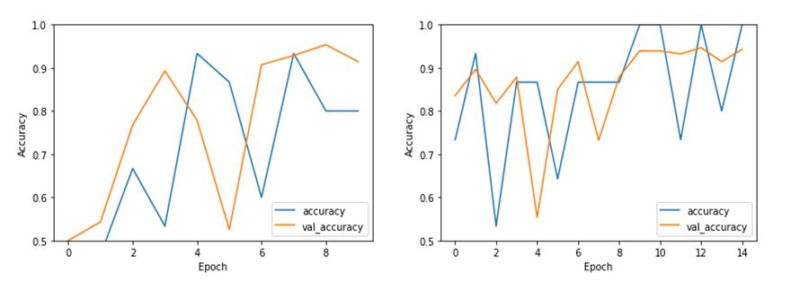 Github Ashwinjois Mask Detection This Cnn Predicts If A Person Is Wearing A Mask Or Not With