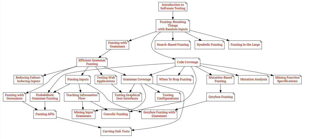 GitHub - MJ-SEO/Fuzzing: The Fuzzing Book Study