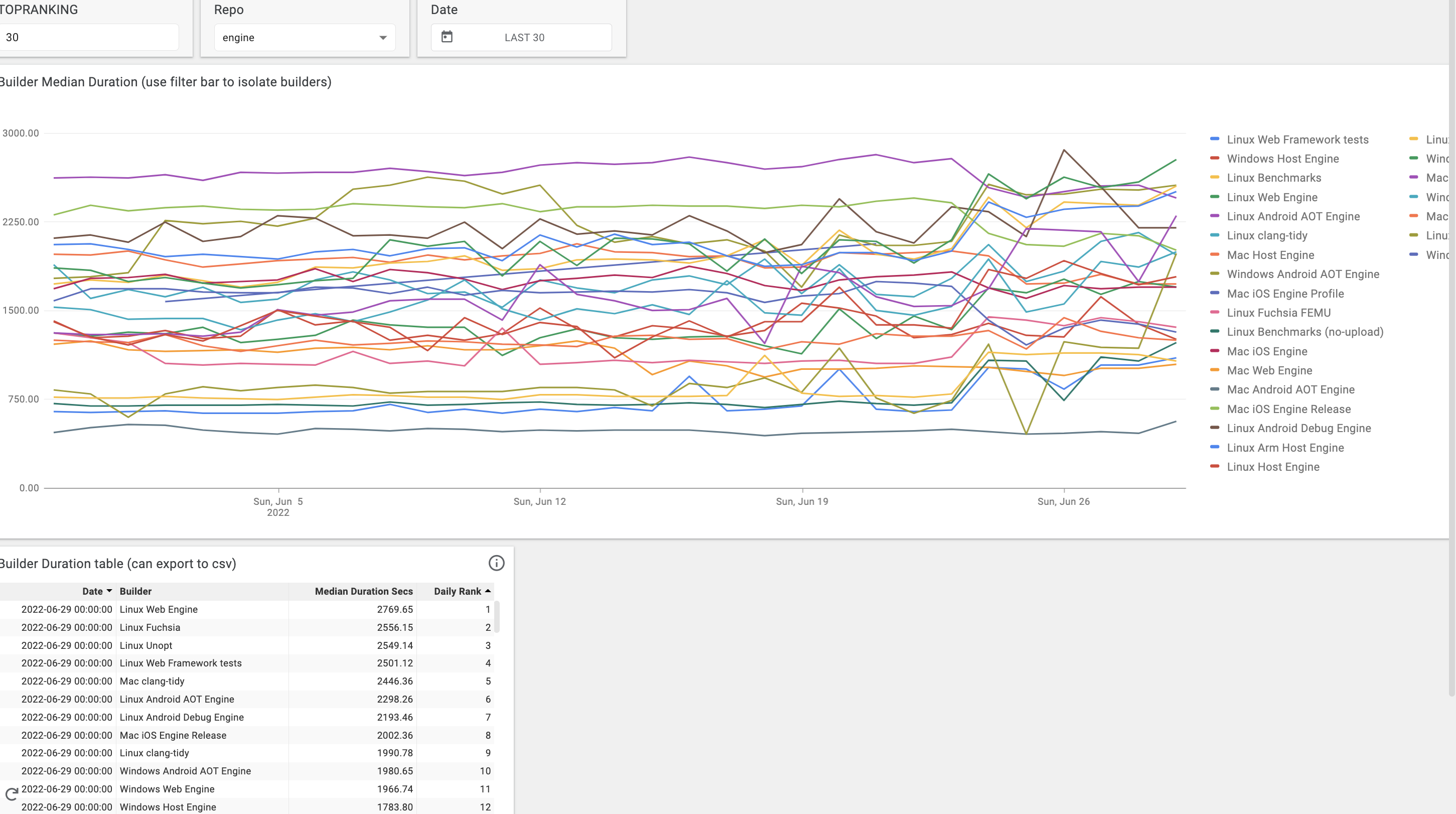 Bot Update Consistently Taking 10 Minutes Longer Than Last Week · Issue 106805 · Flutter