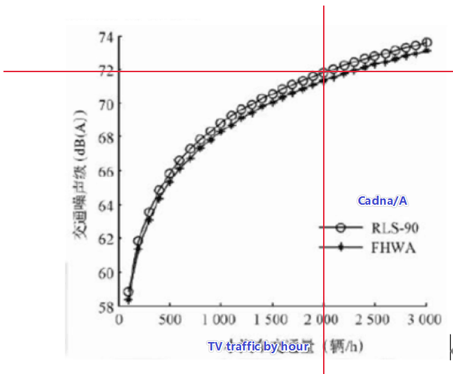 NoiseModelling result seems large than Cadna/A using RLS-90 about 3 ...