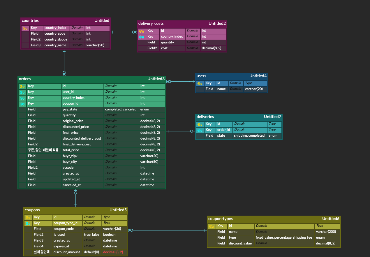 TypeORM Entities 생성 및 relations 정의 · Issue #1 · sys-ryan/shopping-mall-management-backend ...