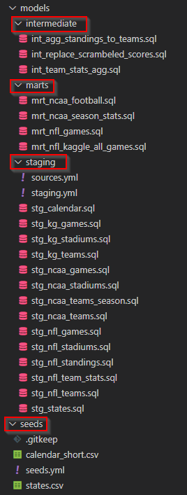 GitHub - DataSwell/football_analytics_dbt: NFL and NCAAF analytics