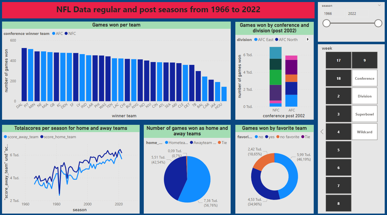 GitHub - DataSwell/football_analytics_dbt: NFL and NCAAF analytics