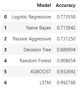 GitHub - ankit-1703/Fake-News-Prediction