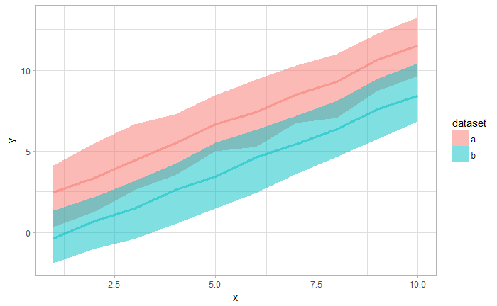 Multiple stat_lineribbon calls on same plot but differently colored · Issue #103 · mjskay ...