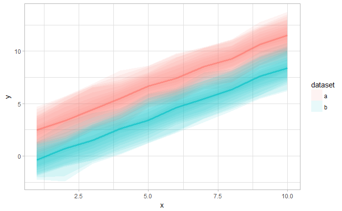 Multiple stat_lineribbon calls on same plot but differently colored · Issue #103 · mjskay ...