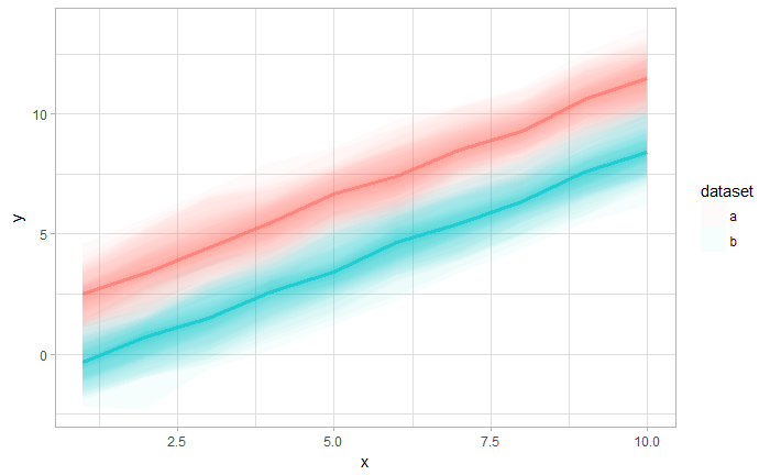 Multiple stat_lineribbon calls on same plot but differently colored · Issue #103 · mjskay ...