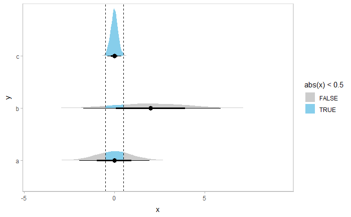 Add an example of annotating meaningful effects, a la ROPE · Issue #129 · mjskay/tidybayes · GitHub
