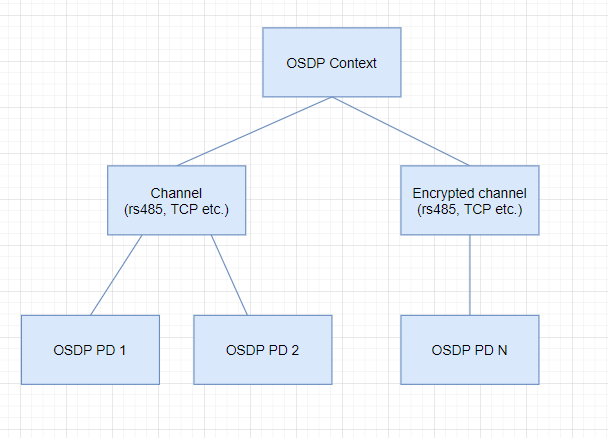 Inputs and Outputs. · Issue #1 · sanke/esp32_osdp_reader · GitHub