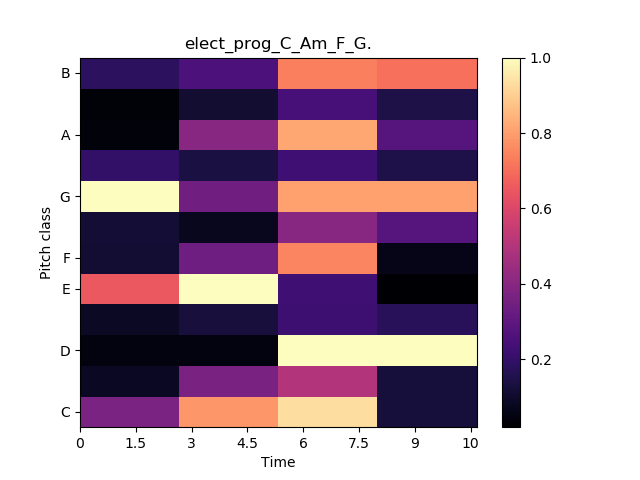 librosa.display.specshow does not display the correct time scale ...