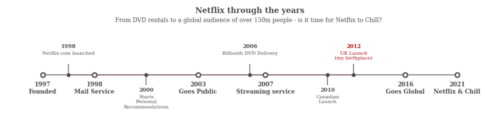 GitHub - ashok426/Netflix-data-visualization