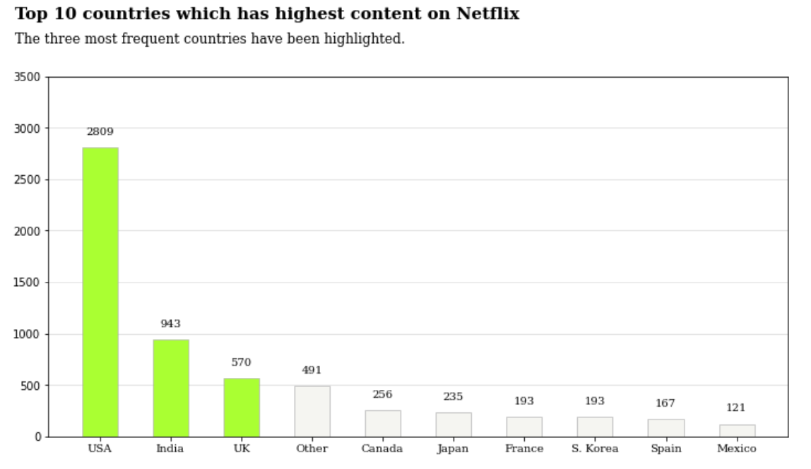 GitHub - ashok426/Netflix-data-visualization