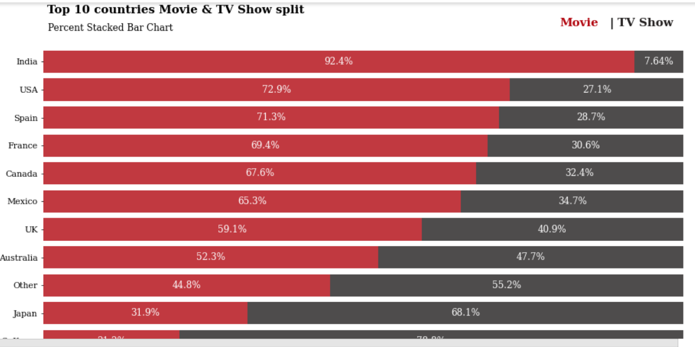 GitHub - ashok426/Netflix-data-visualization