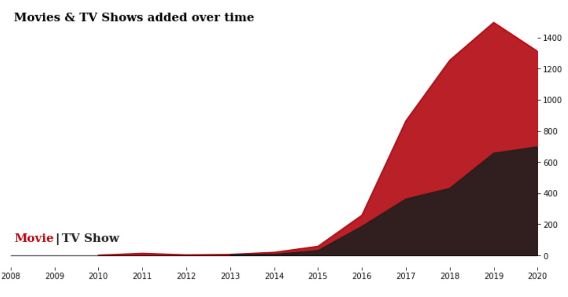 GitHub - ashok426/Netflix-data-visualization
