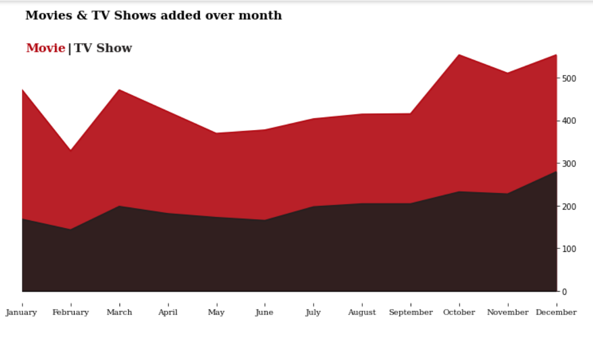 GitHub - ashok426/Netflix-data-visualization