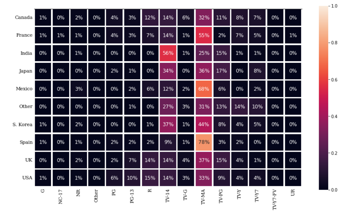 GitHub - ashok426/Netflix-data-visualization