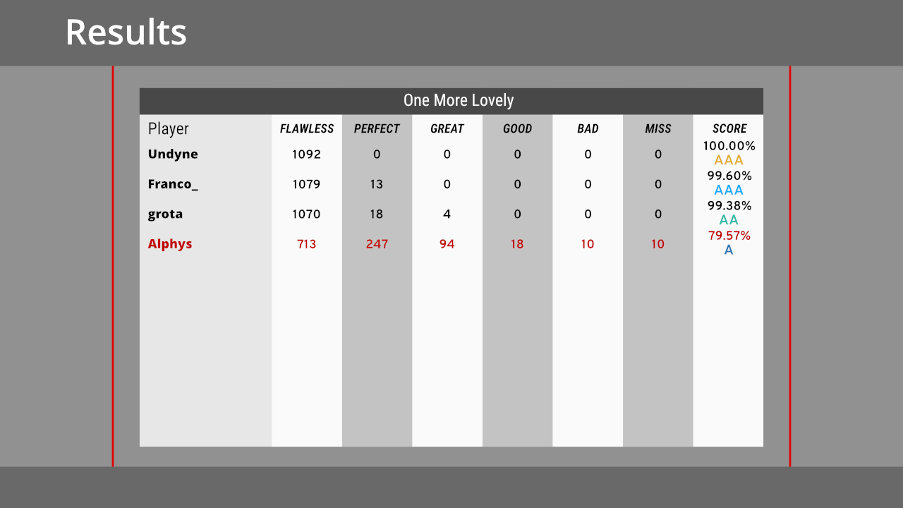 Leaderboard for ScreenEvaluation on SMO · Issue #1610 · stepmania/stepmania · GitHub