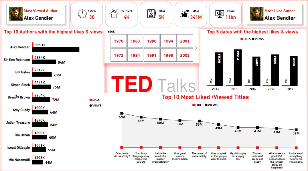 GitHub - BendelHybrid/TED-TALK-ANALYSIS: Embarked on an illuminating ...