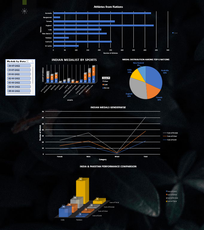 GitHub - obhujerpencil/India-at-CWG-2022: Indian team performance ...