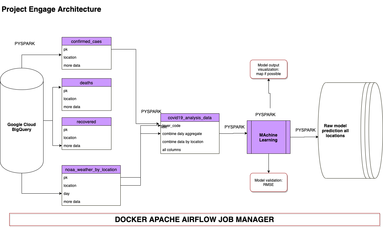 Create architecture for the project · Issue #1 · project-engage/engage ...