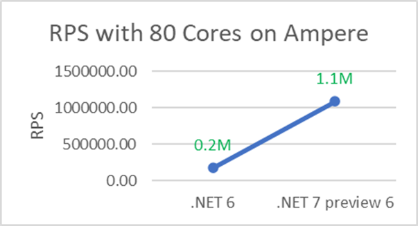 [Arm64 Server Throughput] Address many-core scaling challenges · Issue ...