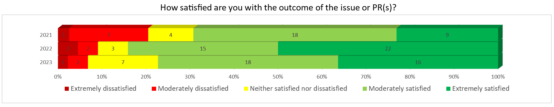 Results of the Feb 2023 repo survey for dotnet/runtime · Issue #83689 · dotnet/runtime · GitHub