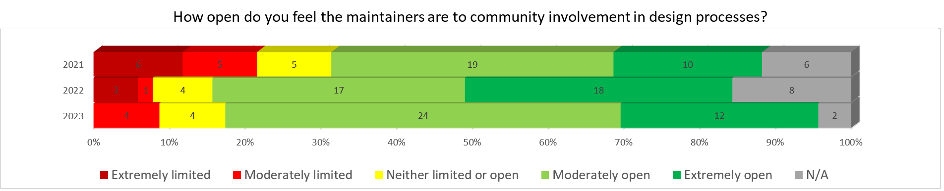 Results of the Feb 2023 repo survey for dotnet/runtime · Issue #83689 · dotnet/runtime · GitHub