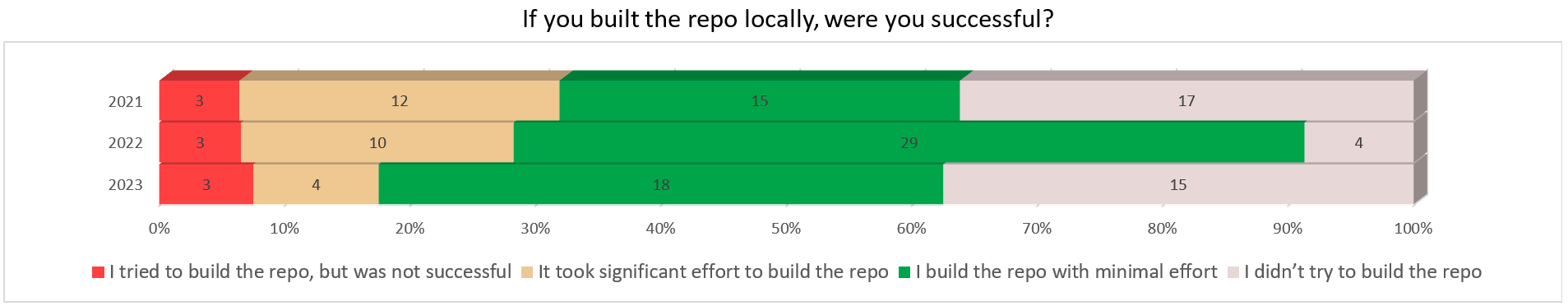 Results Of The Feb 2023 Repo Survey For Dotnet Runtime · Issue 83689 · Dotnet Runtime · Github