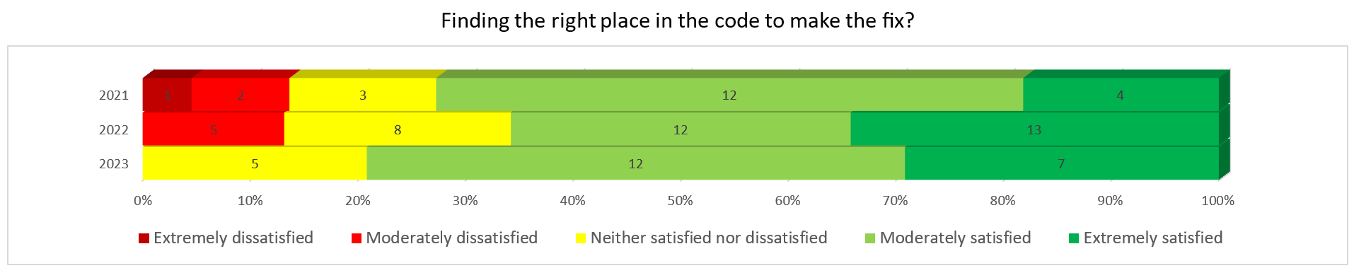 Results Of The Feb 2023 Repo Survey For Dotnet Runtime · Issue 83689 · Dotnet Runtime · Github