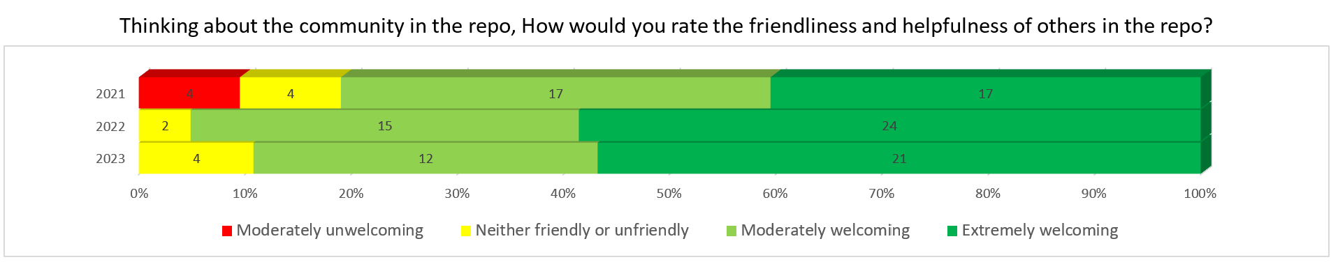 Results of the Feb 2023 repo survey for dotnet/runtime · Issue #83689 · dotnet/runtime · GitHub