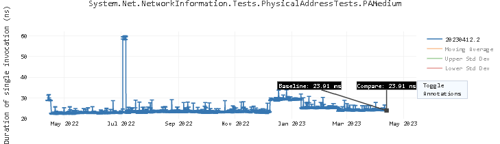 [Perf] Regressions in System.Net.NetworkInformation.Tests ...