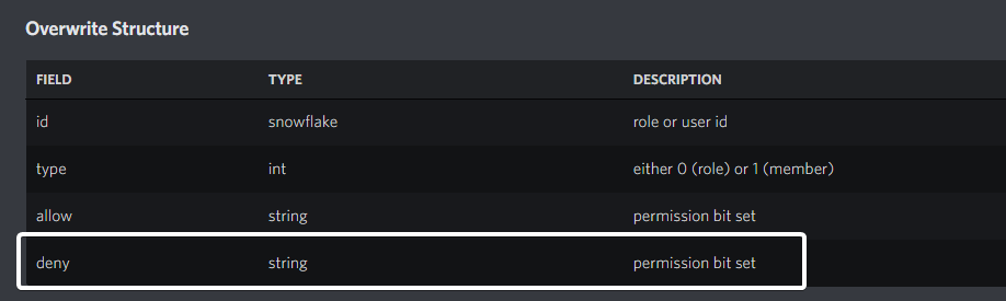 Gateway not sending deny permission overwrite in GUILD_CREATE event for bots. · Issue #4922 ...