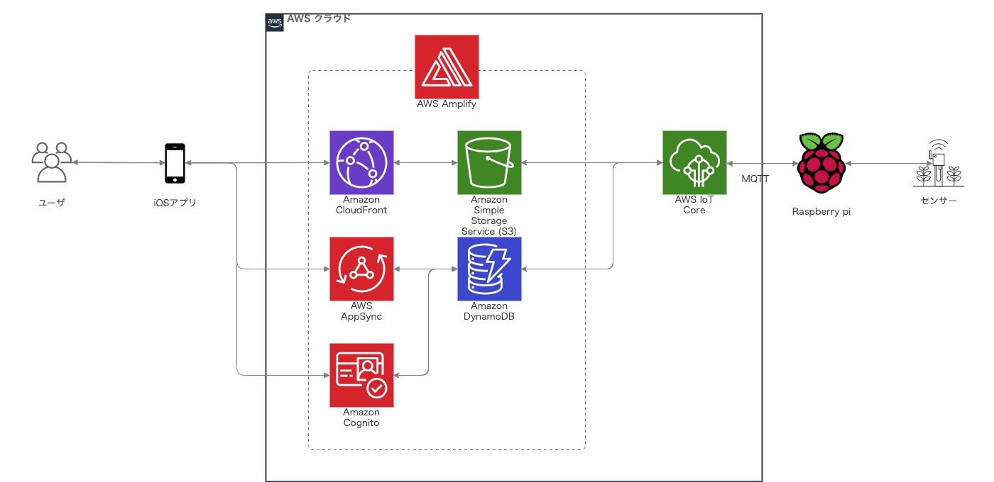 GitHub - 2021-sil-m1m2/iot-app