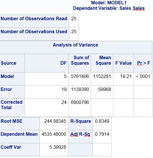 GitHub - gitDutt/Multiple-Regression-Problem-Solution: Building multiple regression model using SAS