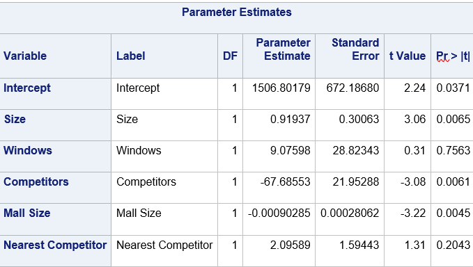 GitHub - gitDutt/Multiple-Regression-Problem-Solution: Building multiple regression model using SAS