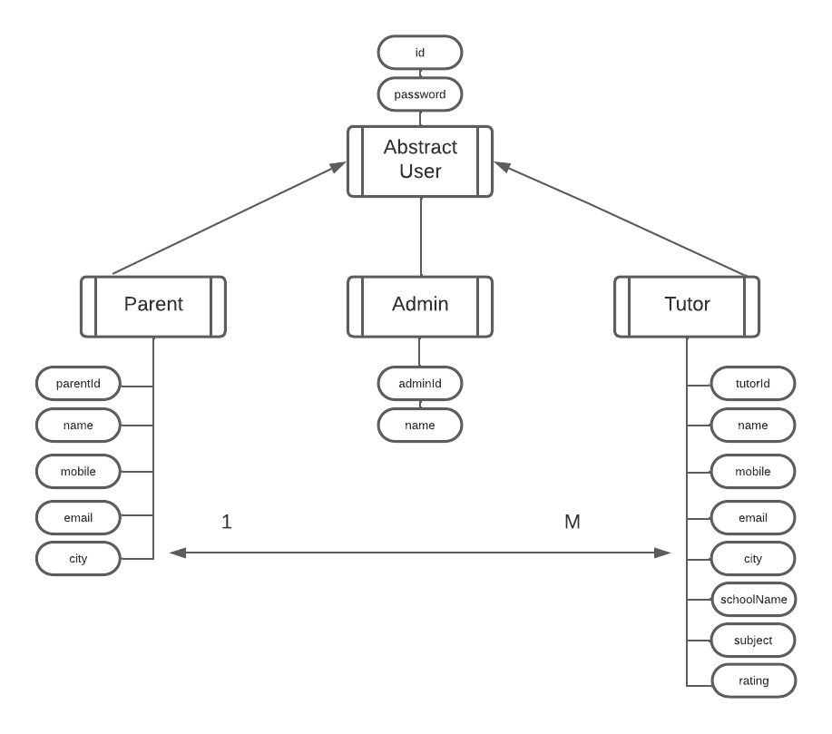 GitHub - imkingofuniverse/OnlineTutorApplication