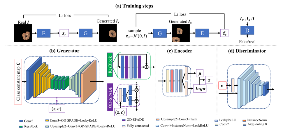 GitHub - cg-light/DCDGANc: Diversified and Multi-Class Controllable Industrial Defect Synthesis ...