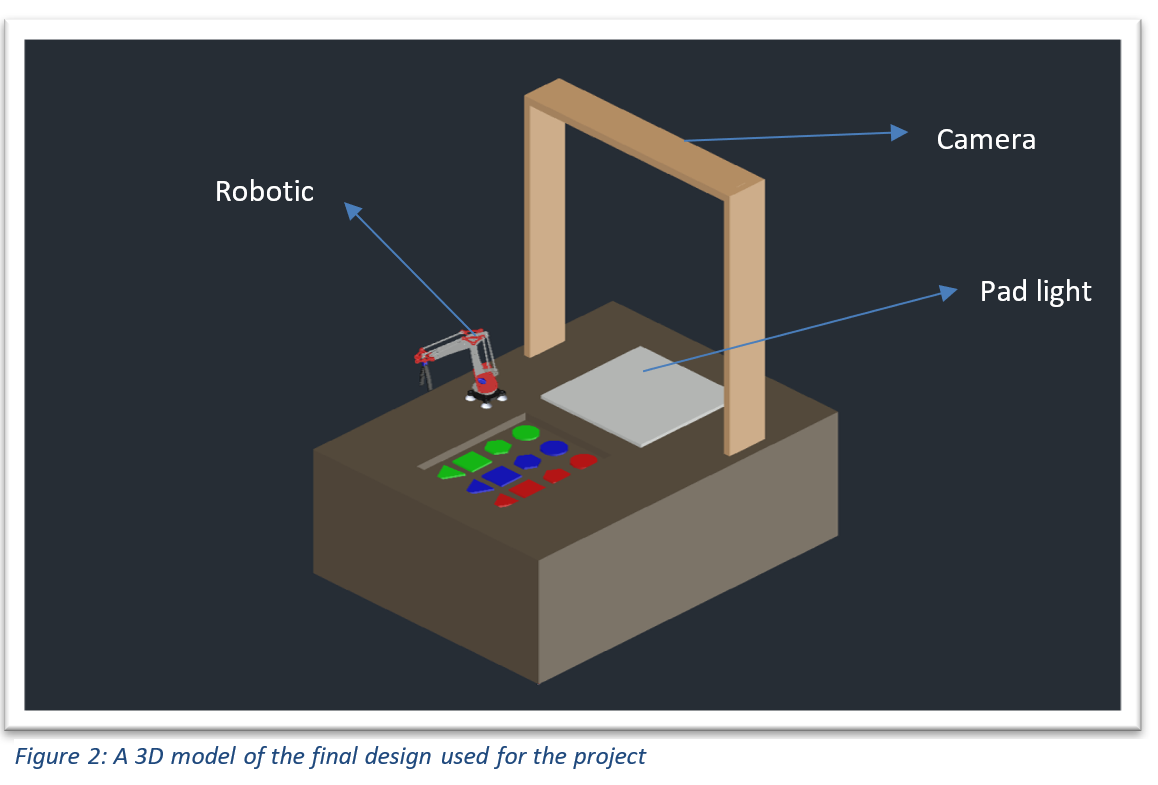 GitHub - M-AlNumair/SortingMachine: Color-based object sorting machine
