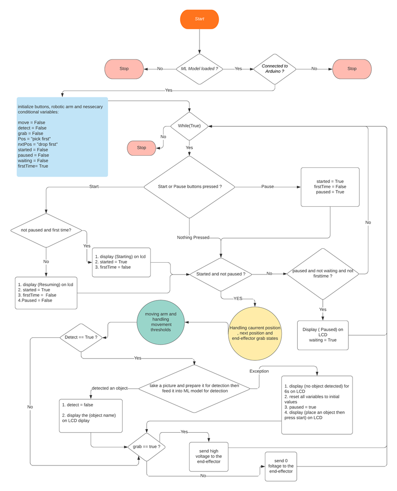 GitHub - M-AlNumair/SortingMachine: Color-based object sorting machine