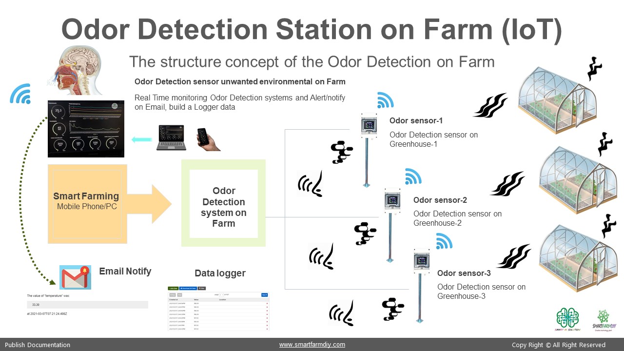 GitHub - smartfarmdiy/Odor_detection_station: Odor measurement inspection system Connected via ...