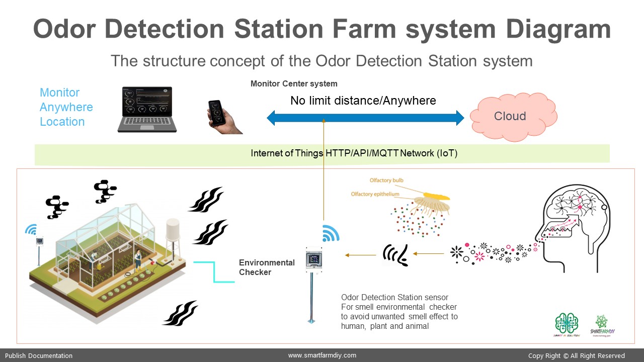 GitHub - smartfarmdiy/Odor_detection_station: Odor measurement inspection system Connected via ...