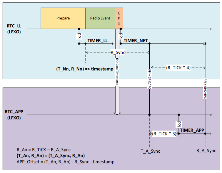 Bluetooth Hci Controller To Host Iso Data Timestamp Synchronization · Issue 57571 