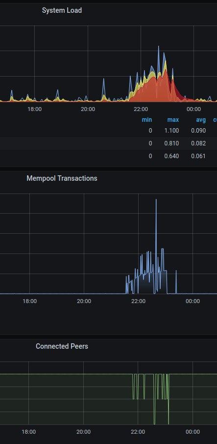 [PERF] - Core is loosing connectivity to relays under high network load · Issue #1216 ...