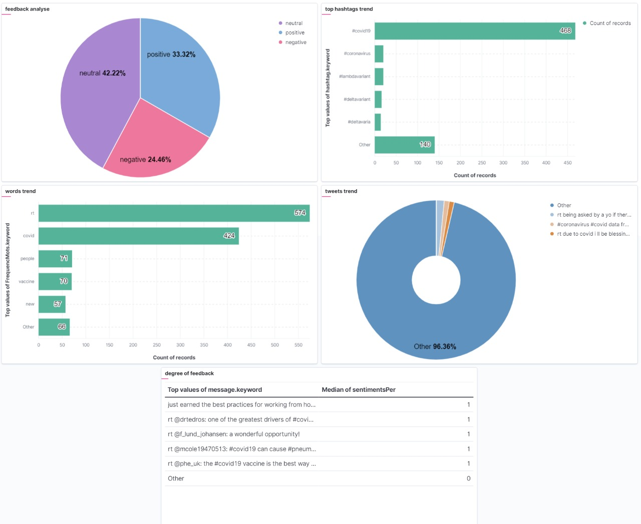 GitHub - aimad1234/tweets_analysis-NLP: big data tweets