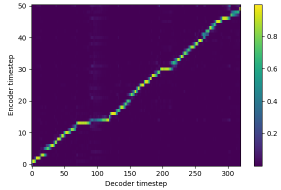 Training Tacotron2 with warm start · Issue #458 · NVIDIA/tacotron2 · GitHub
