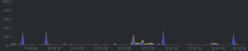 [Bug] 出现间歇性CPU占用过大的情况 · Issue #2784 · vernesong/OpenClash · GitHub