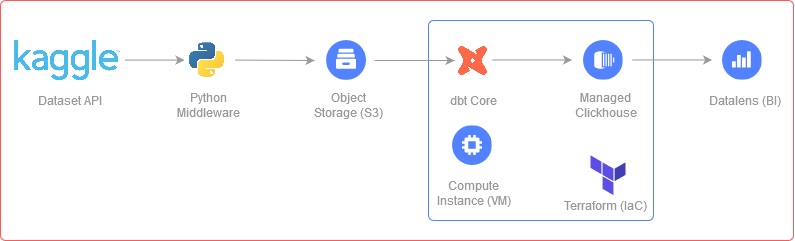 Github Lexxarrioo Dezoomcamp23 Project