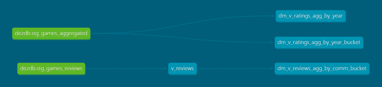 Github Lexxarrioo Dezoomcamp23 Project